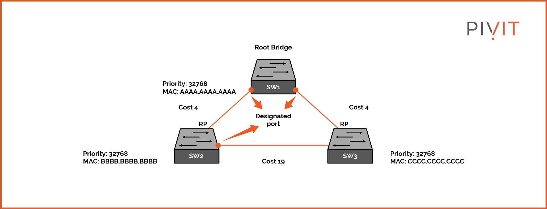 Implementing Spanning Tree Protocol
